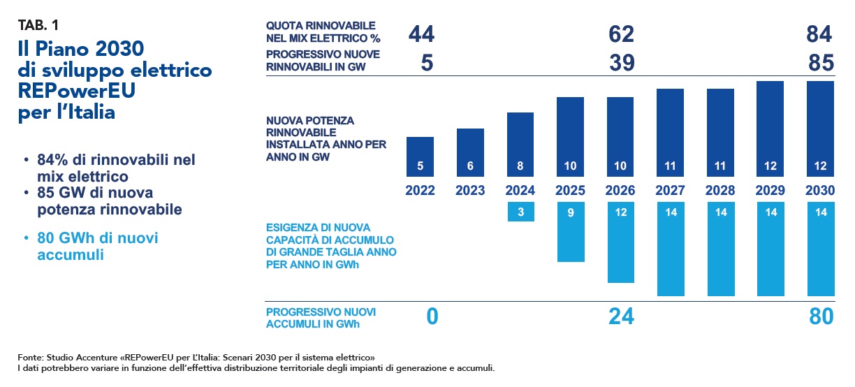La road map per le rinnovabili al 2030 di Elettricità Futura ...