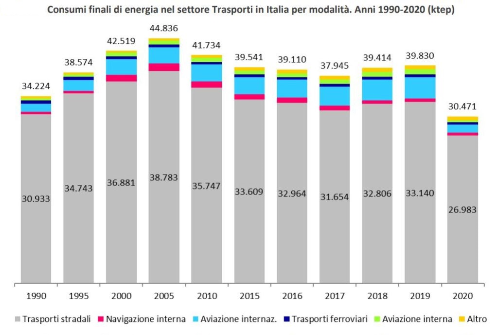 Un terzo dei consumi energetici italiani va ai trasporti | QualEnergia.it