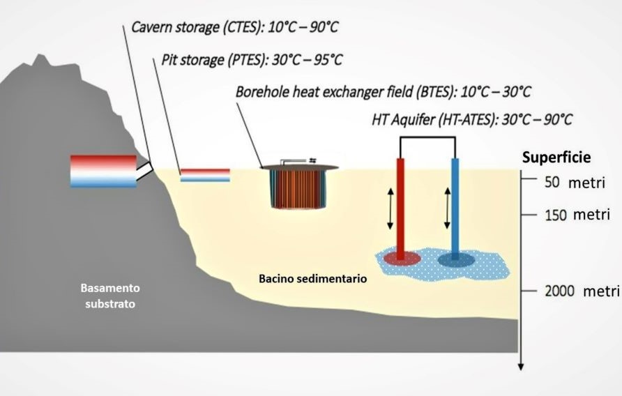 Energia termica: lo stoccaggio nel sottosuolo | QualEnergia.it