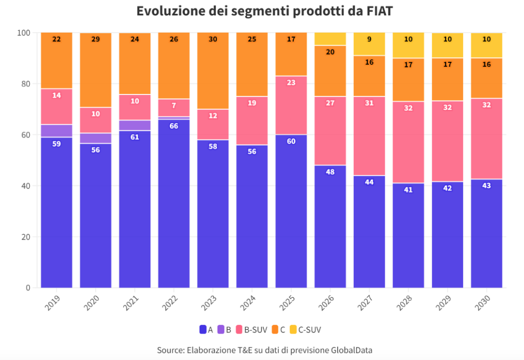 Auto elettrica, perché Fiat rischia di diventare sempre più marginale ...