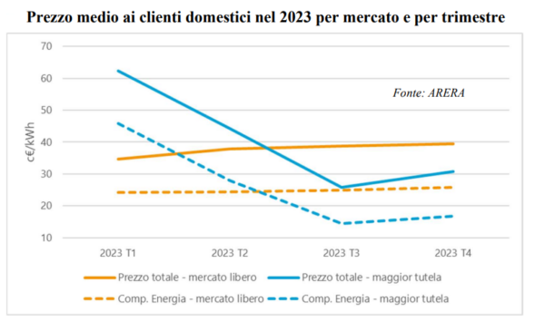 Prezzi energia elettrica, il mercato libero costa più del servizio in ...