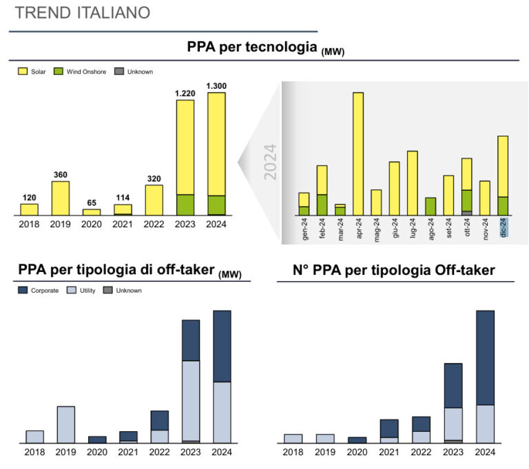 PPA in Italia: il mercato c’è ma si attende più stabilità | QualEnergia.it