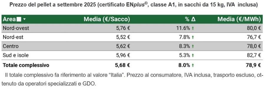 Prezzi pellet, legna da ardere e cippato stagione 2025-2026